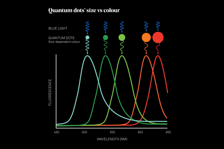 Quantum dots: a diagnostic tool | Team Consulting