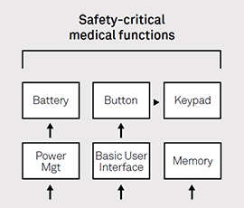 Designing safety-critical devices – using the right methodology | Team ...