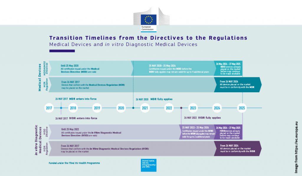 IVDR and MDR - finding a way through | Team Consulting