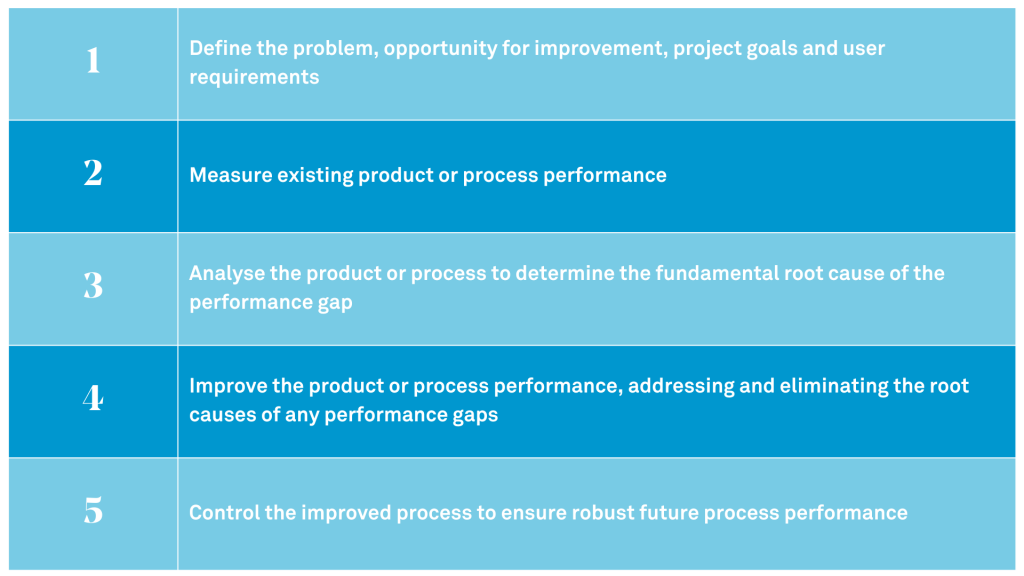 Using Six Sigma in diagnostic development | Team Consulting