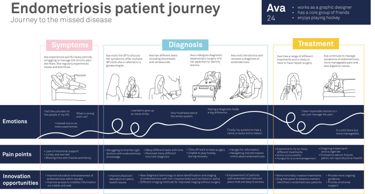 Endometriosis: diagnostics & treatments | Team Consulting