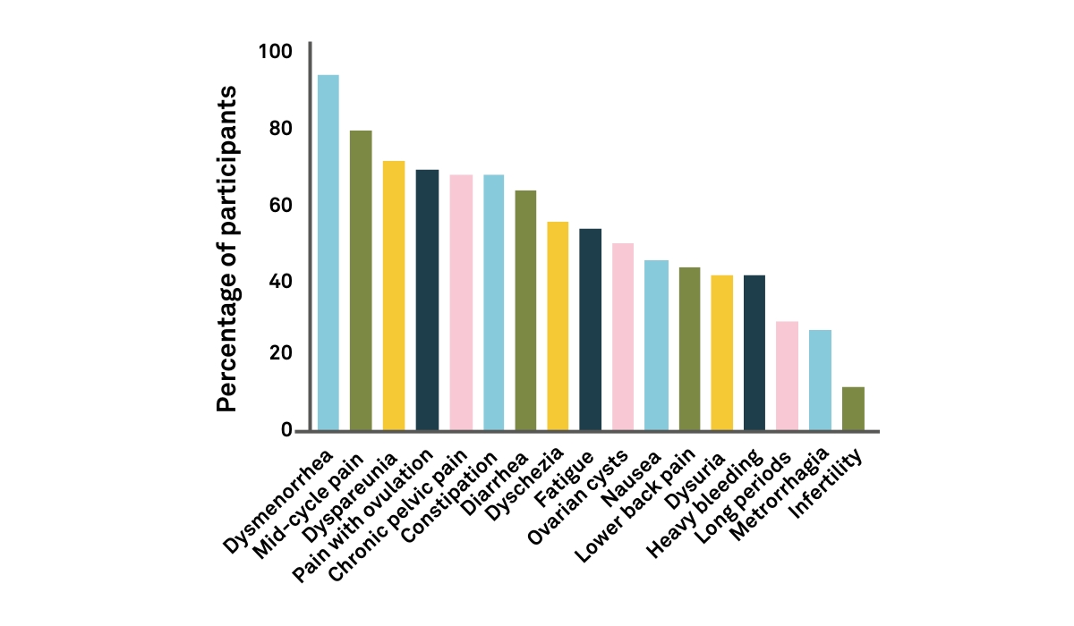 Endometriosis: diagnosing the “missed disease” | Team Consulting