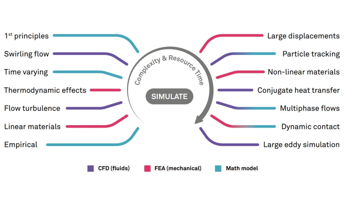 Finite Element Analysis (FEA) in medical device development