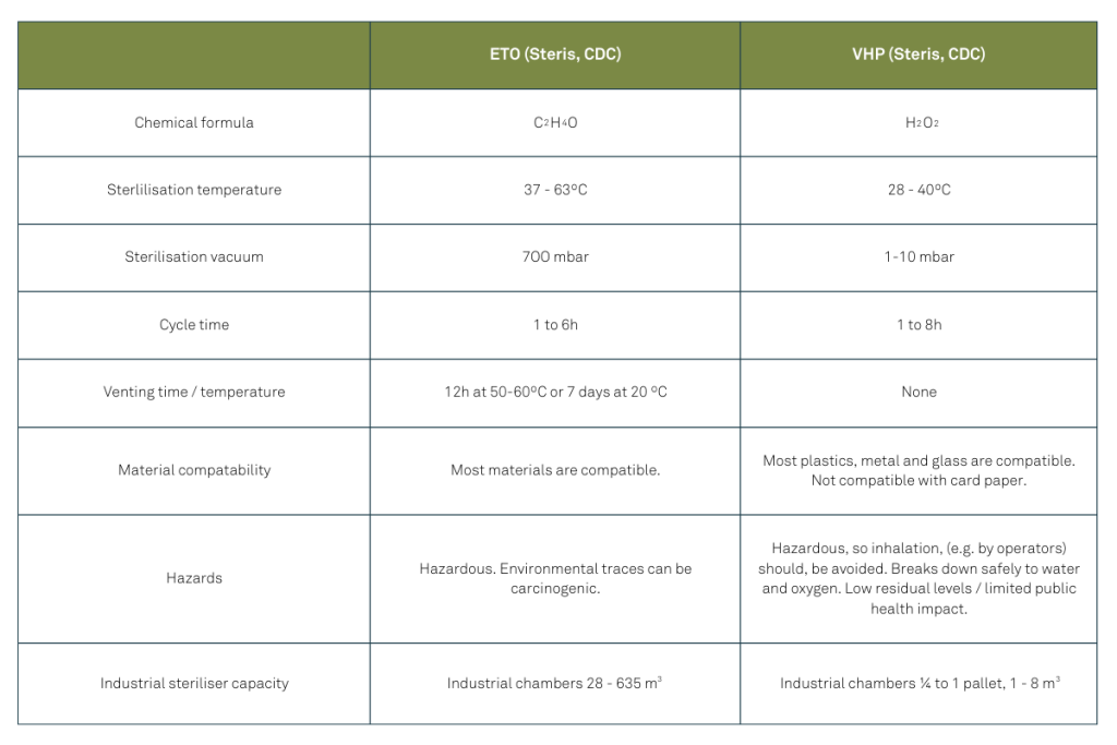 Vaporized hydrogen peroxide sterilization | Team