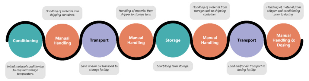 Storage and transport for cell and gene therapies | Team Consulting